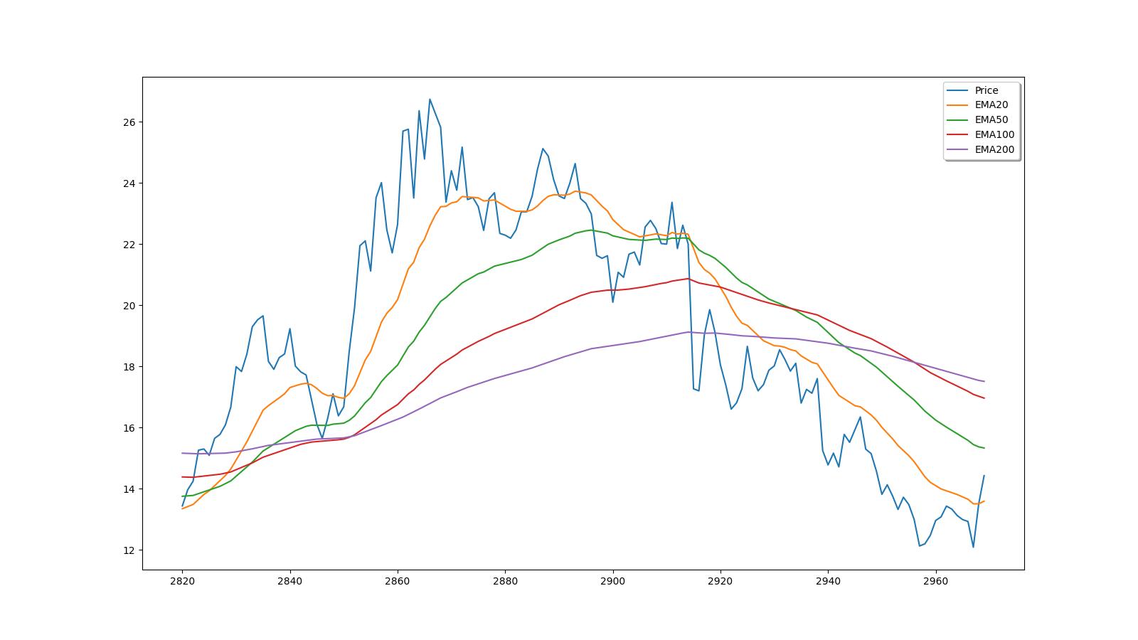 체인링크 Exponential Moving Averages