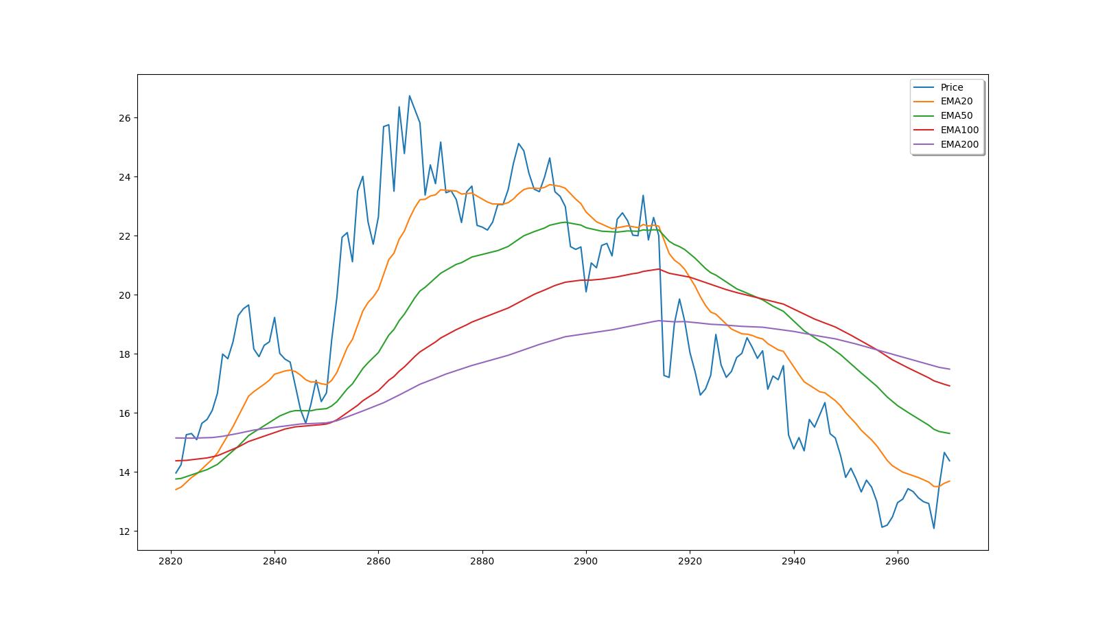 ChainLink Exponential Moving Averages