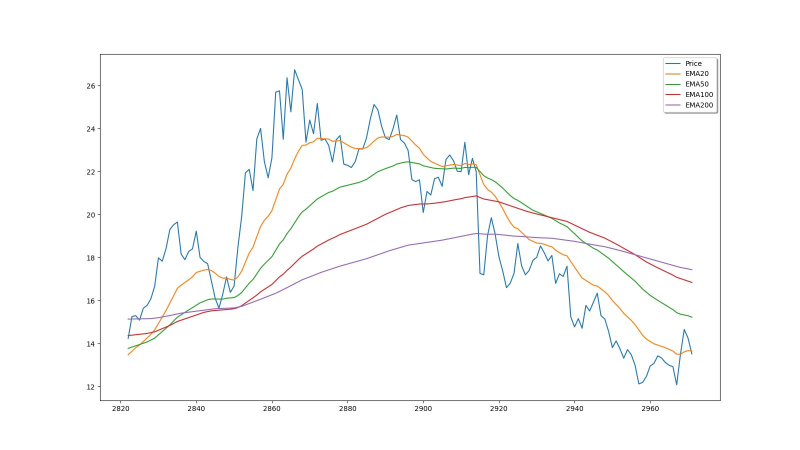 ChainLink Exponential Moving Averages