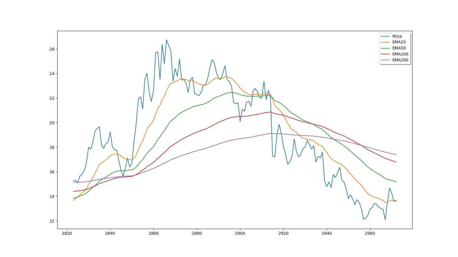 ChainLink Exponential Moving Averages