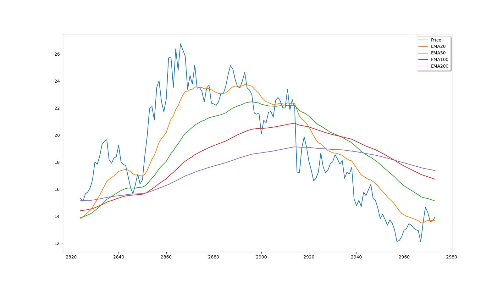 Chainlink Exponential Moving Averages