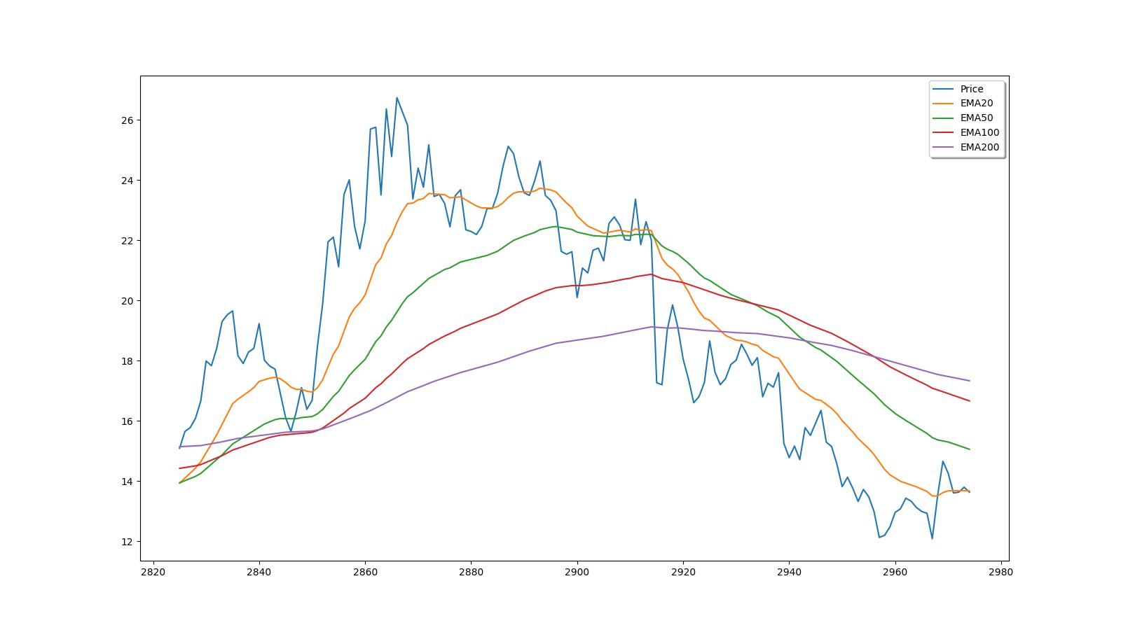 Chainlink Exponential Moving Averages