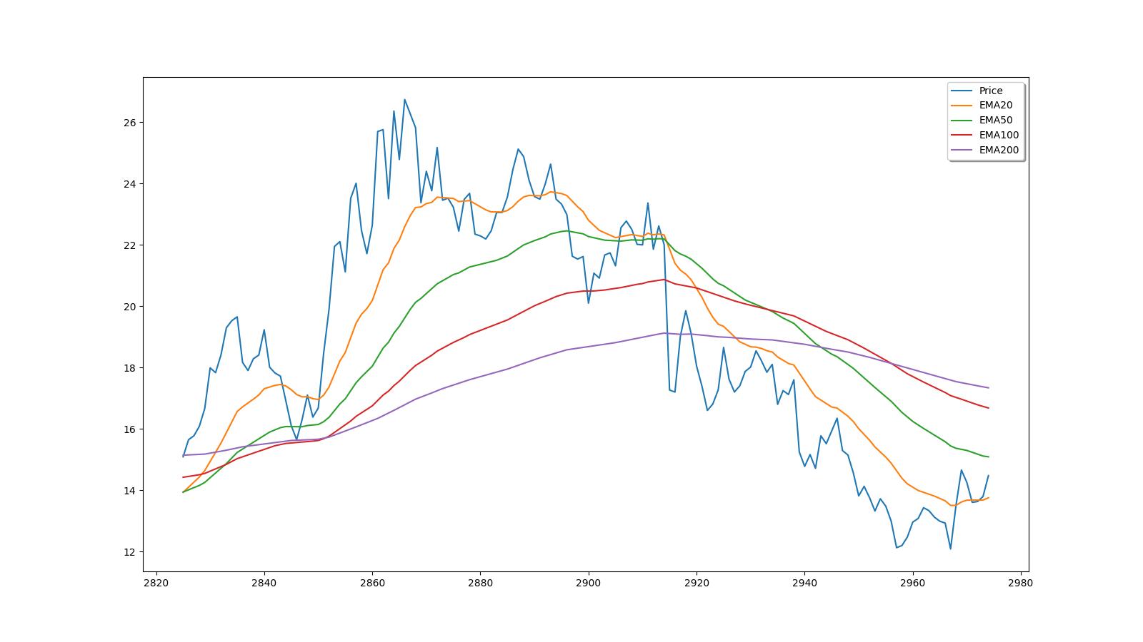 ChainLink Exponential Moving Averages