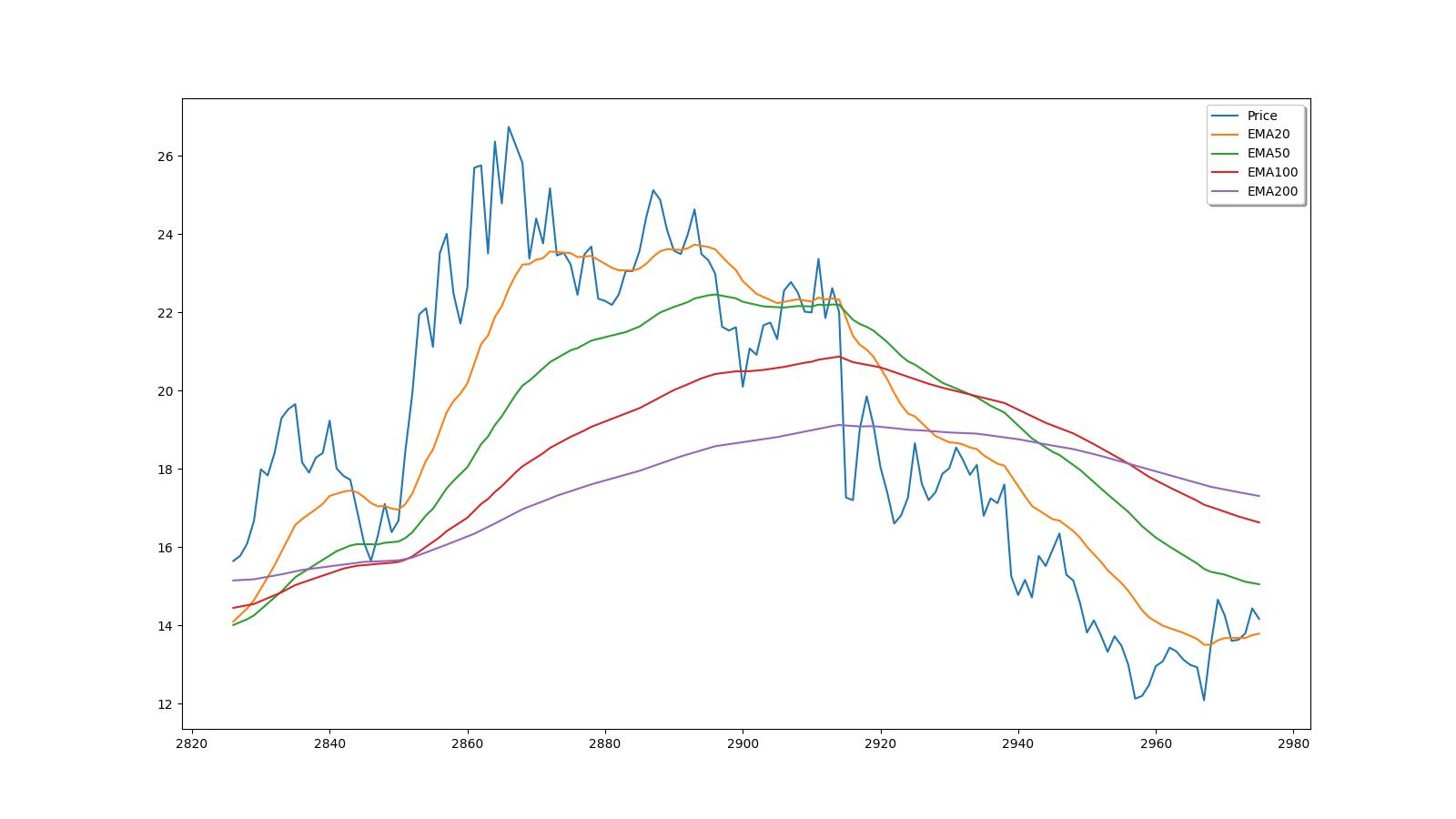 Chainlink Exponential Moving Averages