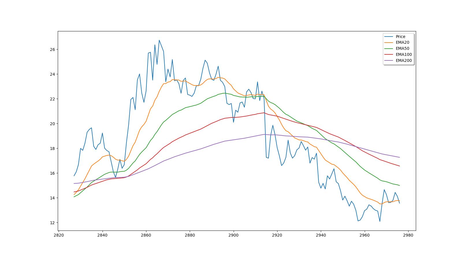 Chainlink Exponential Moving Averages
