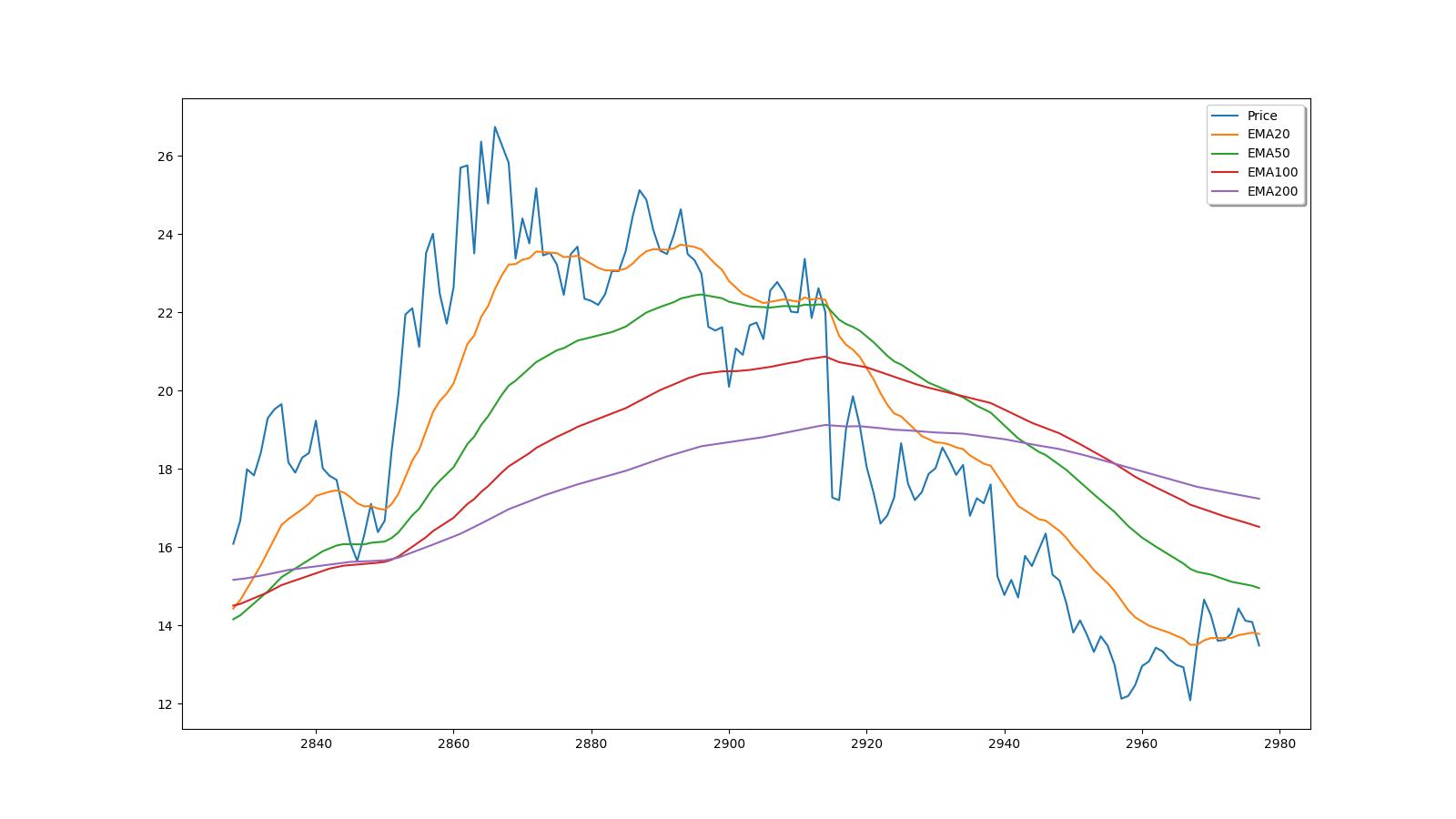 Chainlink Exponential Moving Averages