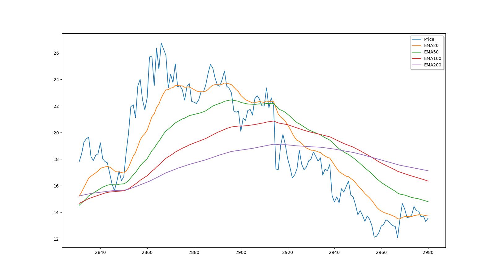 Chainlink Exponential Moving Averages