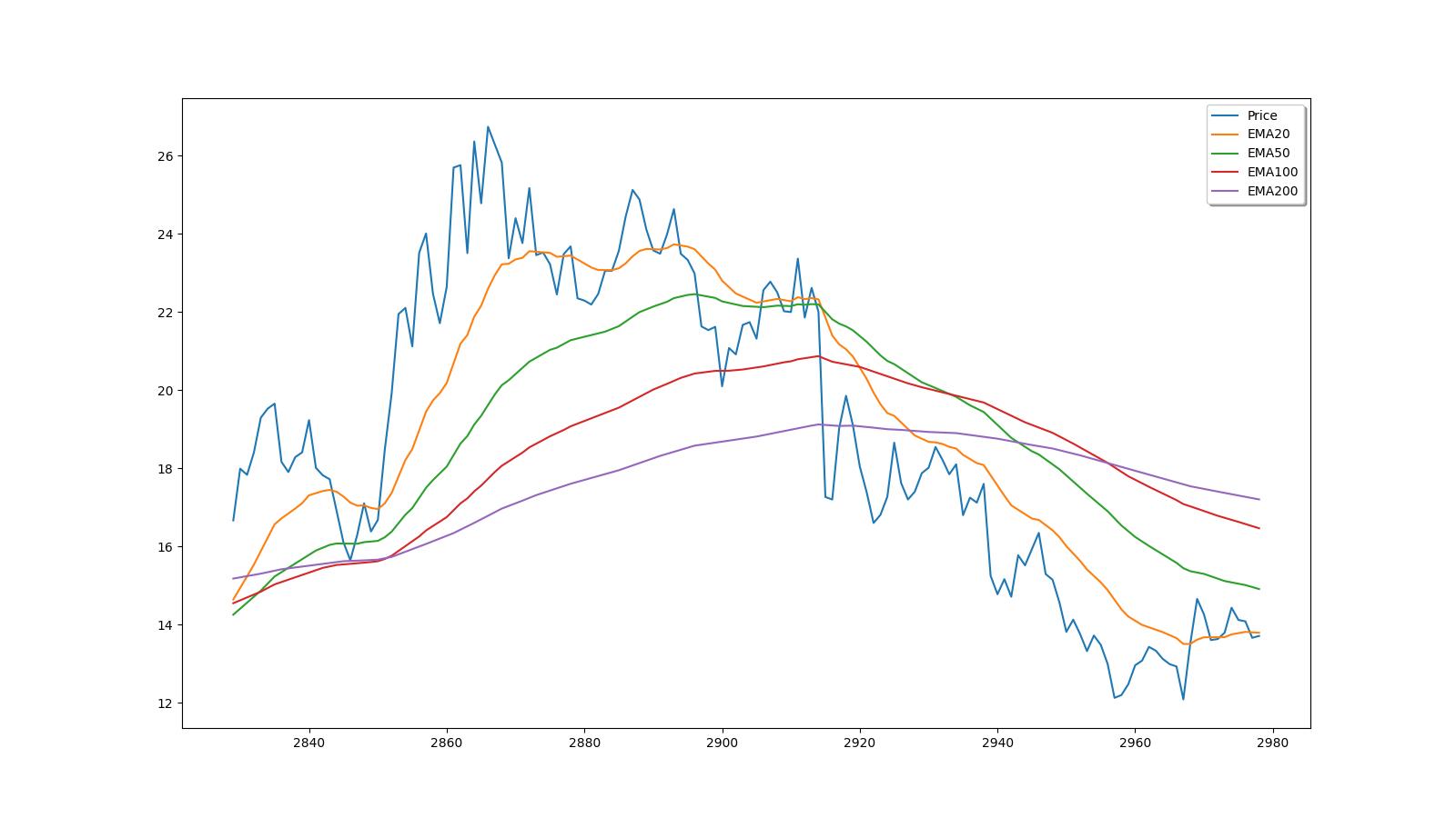 Chainlink Exponential Moving Averages
