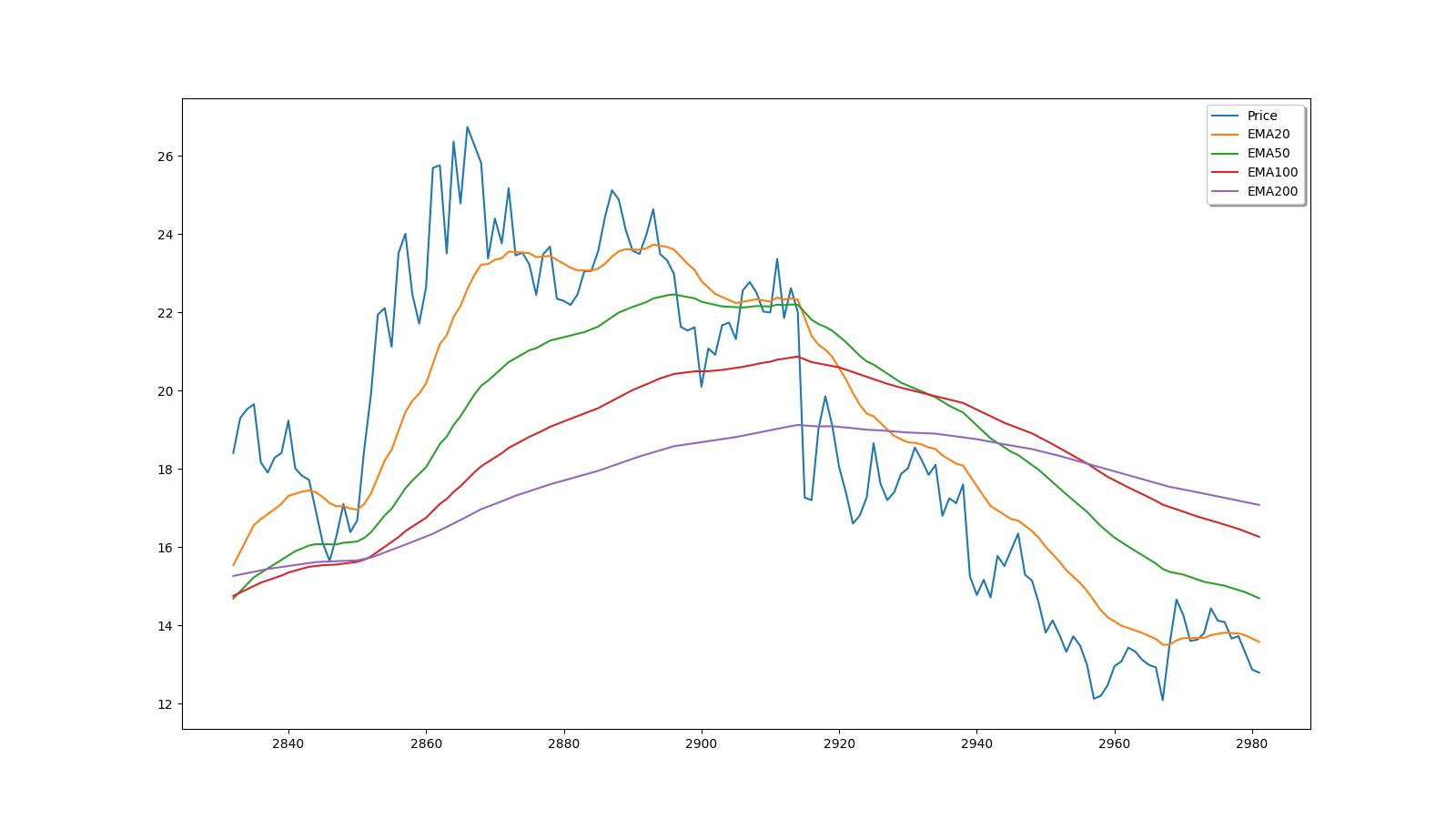 ChainLink Exponential Moving Averages