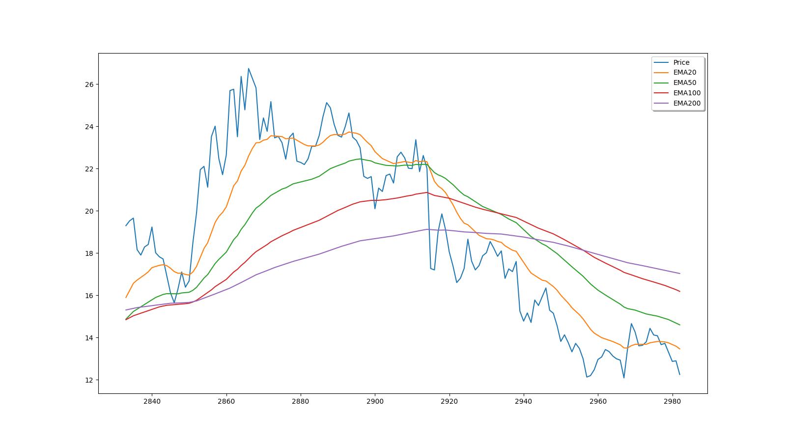 Chainlink Exponential Moving Averages
