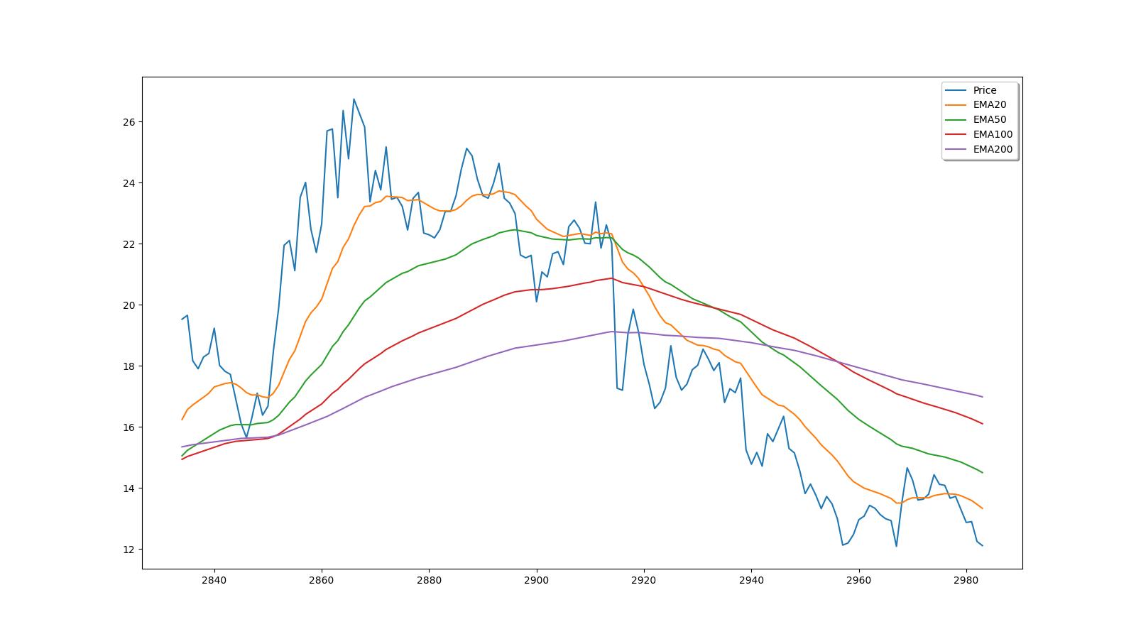 Чейнлинк Exponential Moving Averages