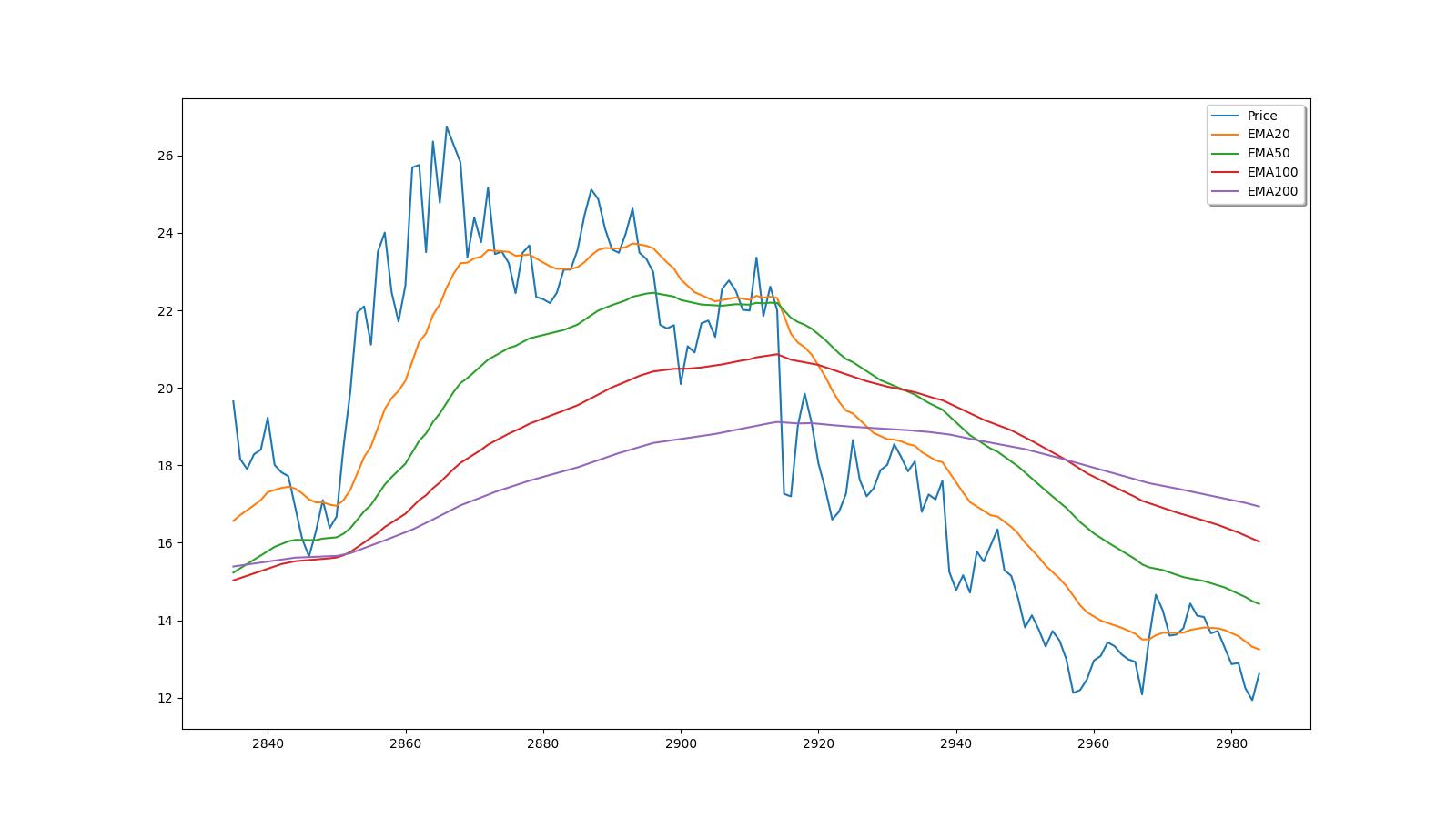 Chainlink Exponential Moving Averages