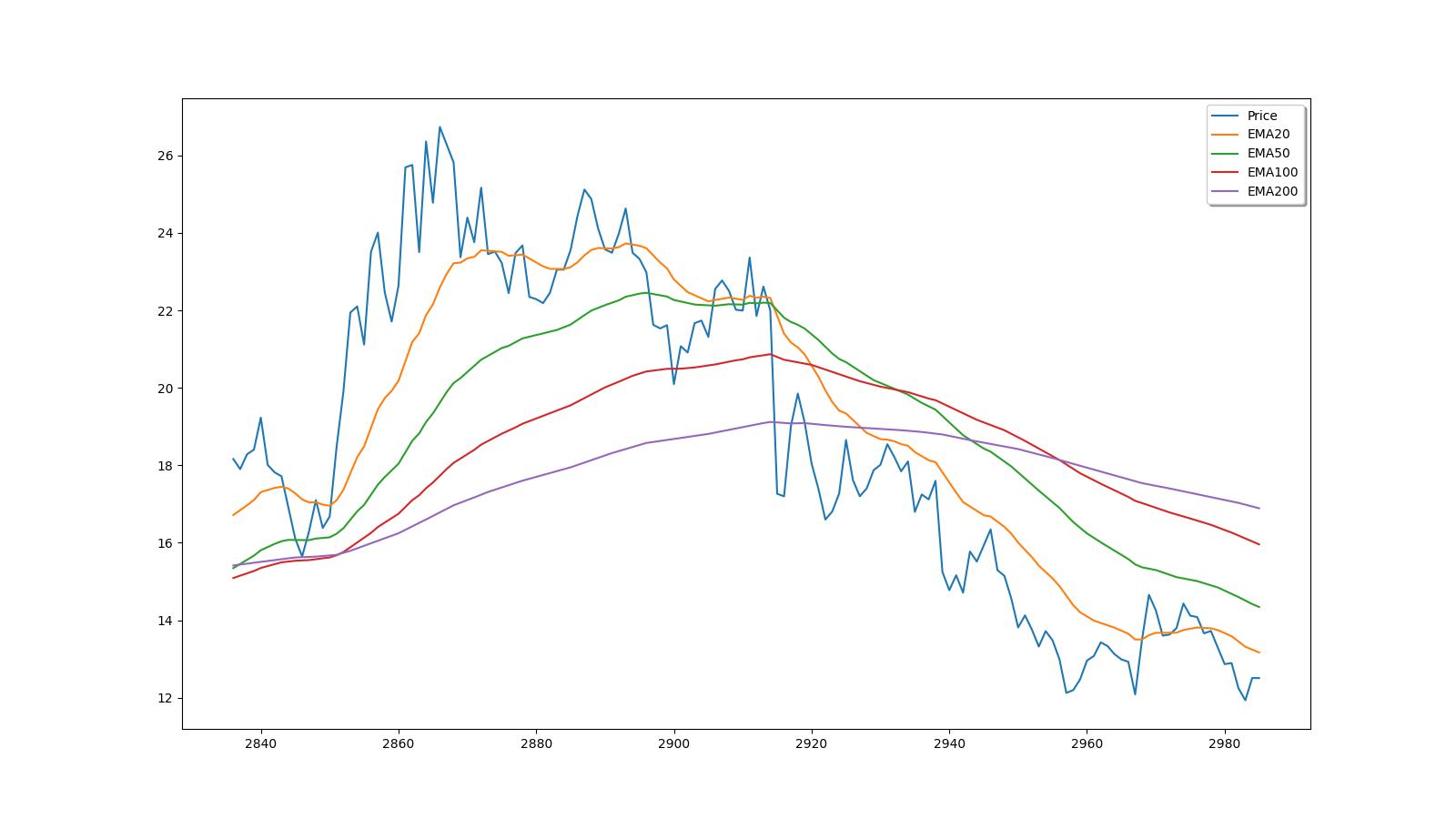 Chainlink Exponential Moving Averages