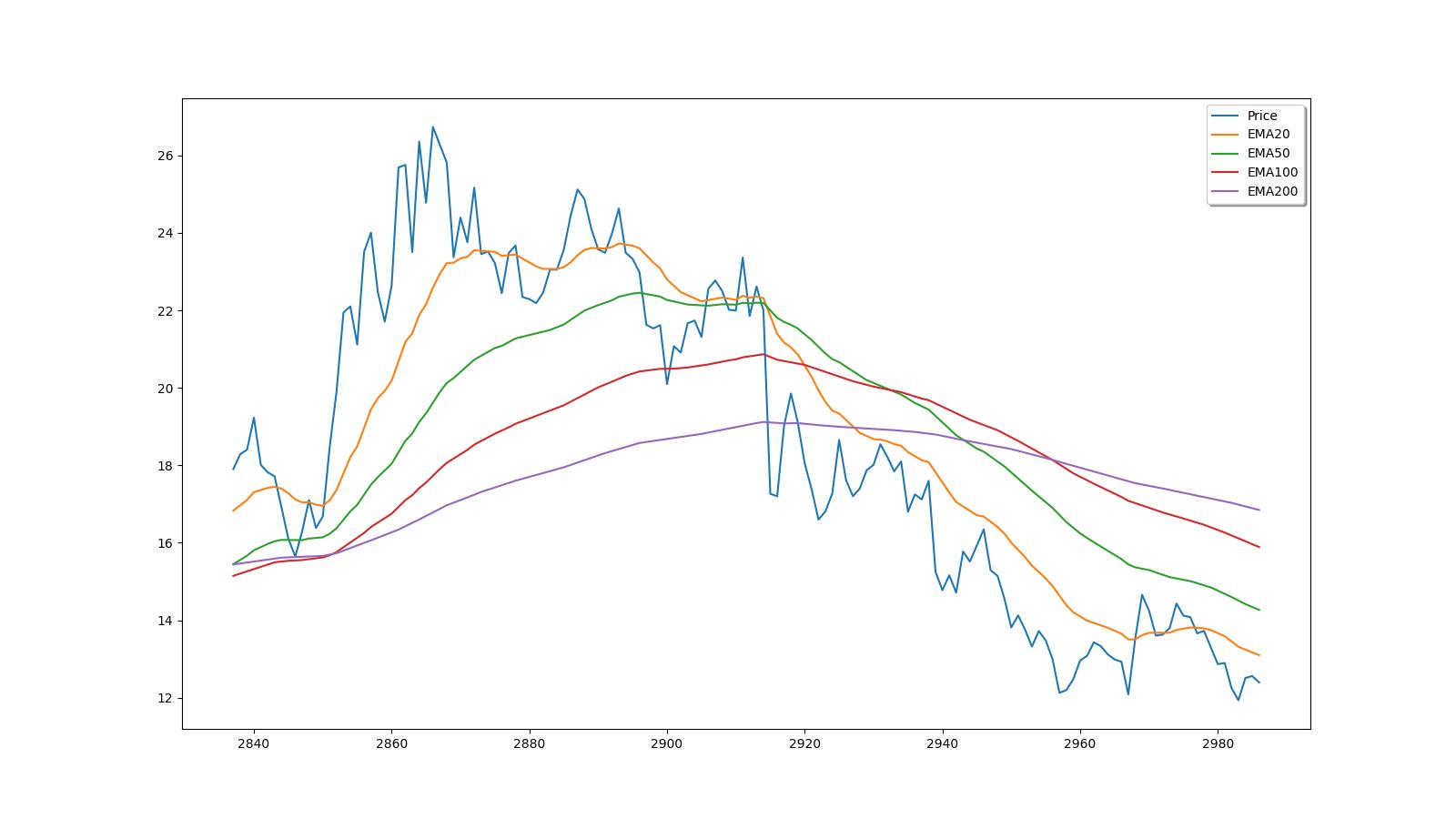 Chainlink Exponential Moving Averages