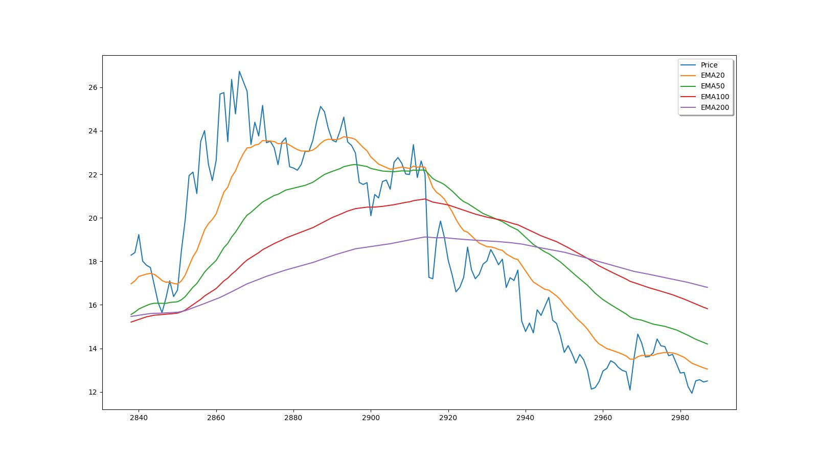 Chainlink Exponential Moving Averages