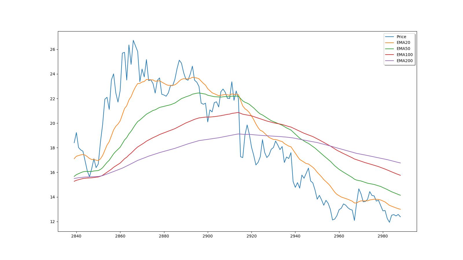 ChainLink Exponential Moving Averages