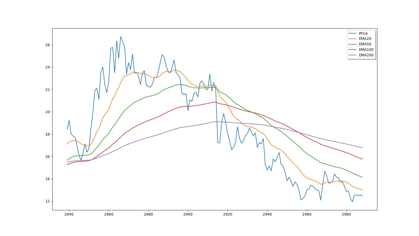 체인링크 Exponential Moving Averages