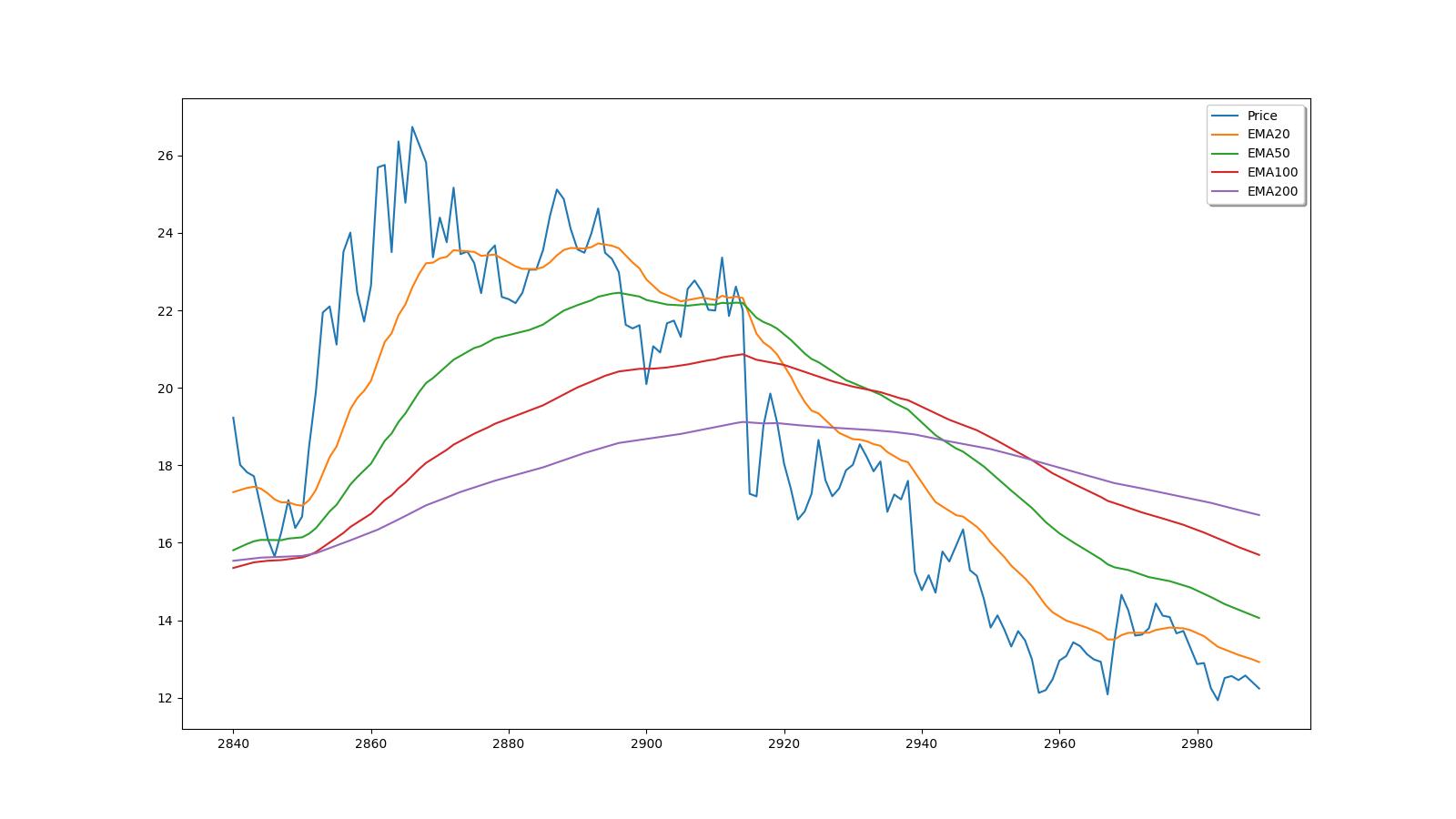 Chainlink Exponential Moving Averages