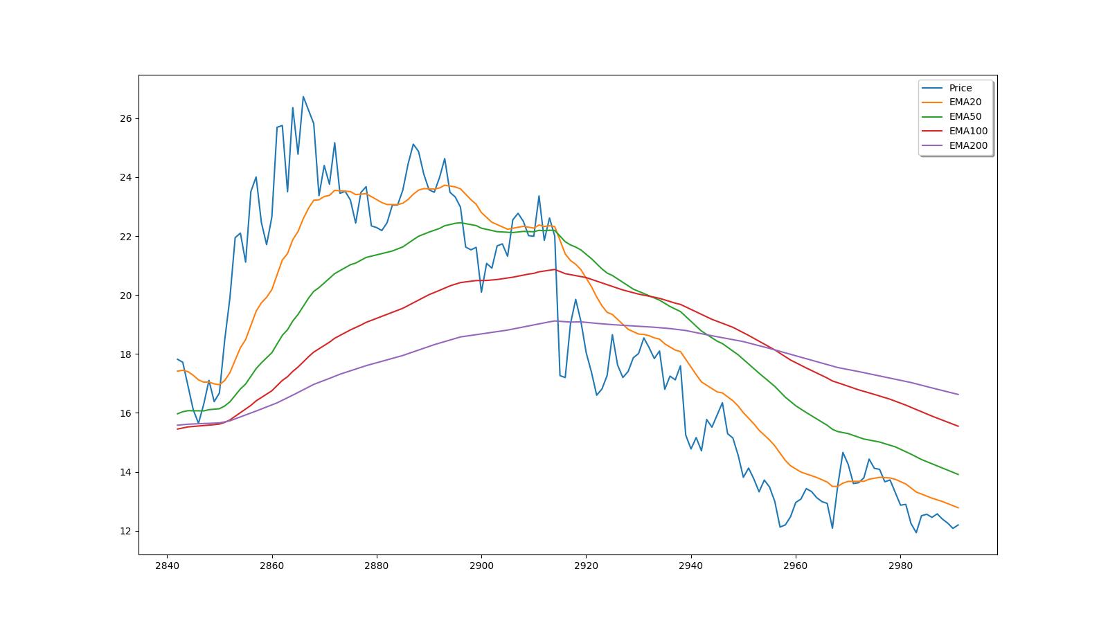 ChainLink Exponential Moving Averages