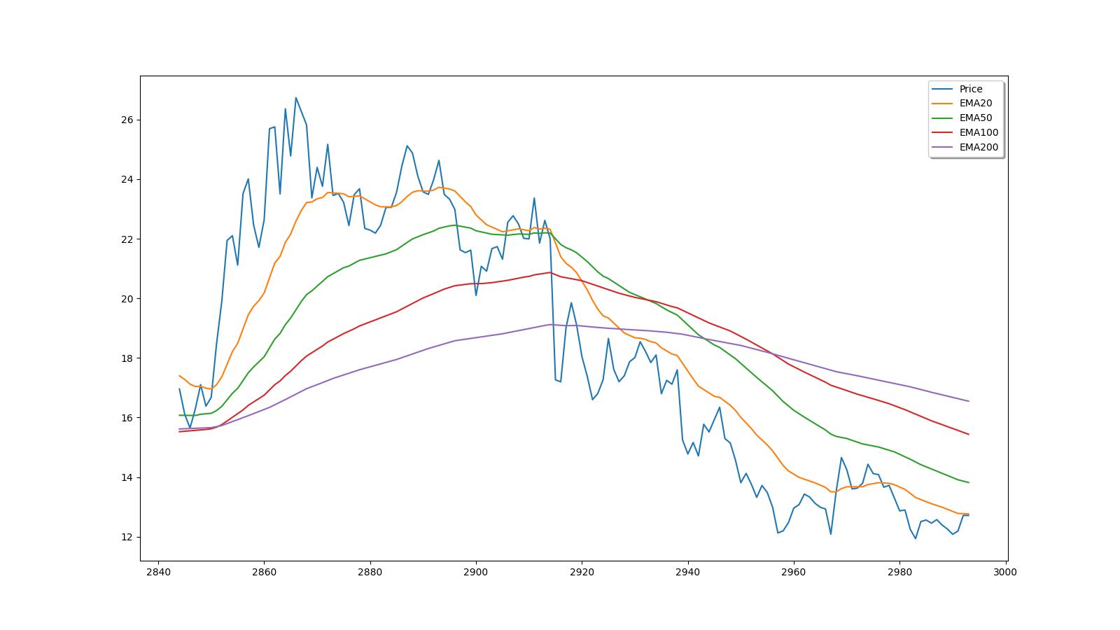 ChainLink Exponential Moving Averages