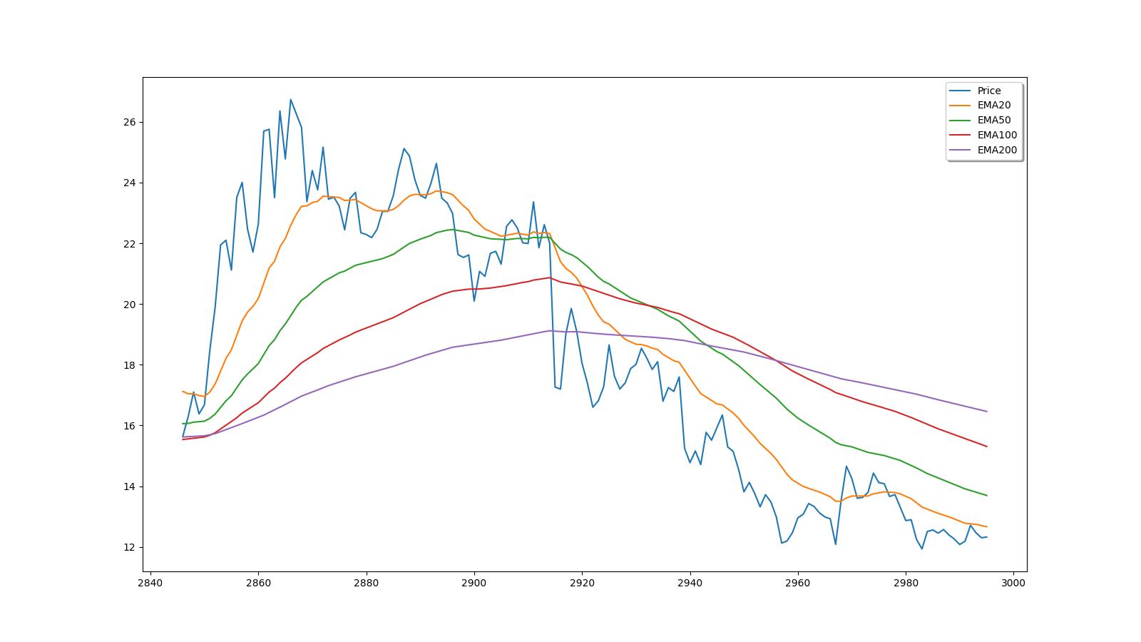 Chainlink Exponential Moving Averages