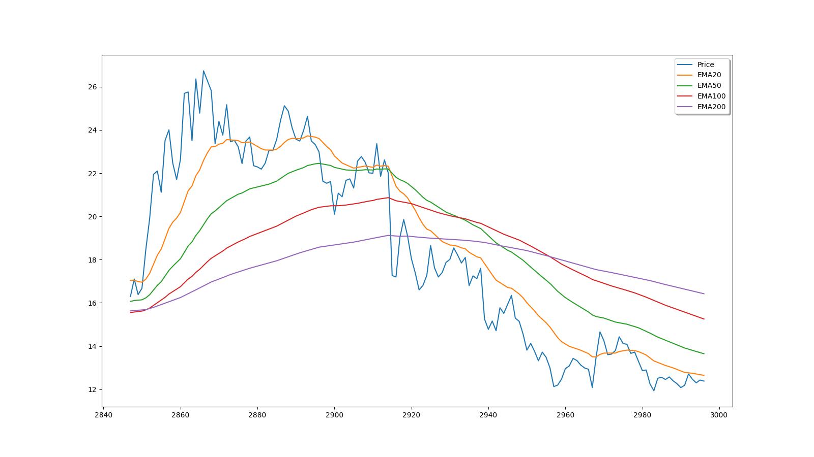 Chainlink Exponential Moving Averages