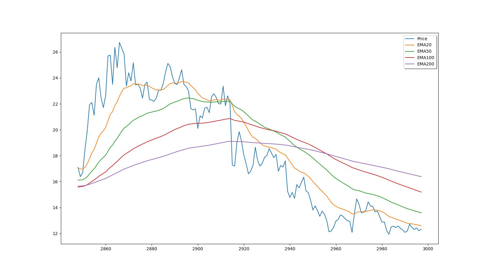Чейнлинк Exponential Moving Averages