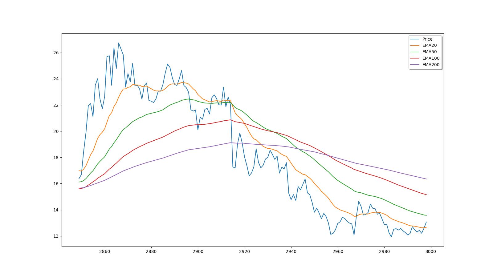 ChainLink Exponential Moving Averages