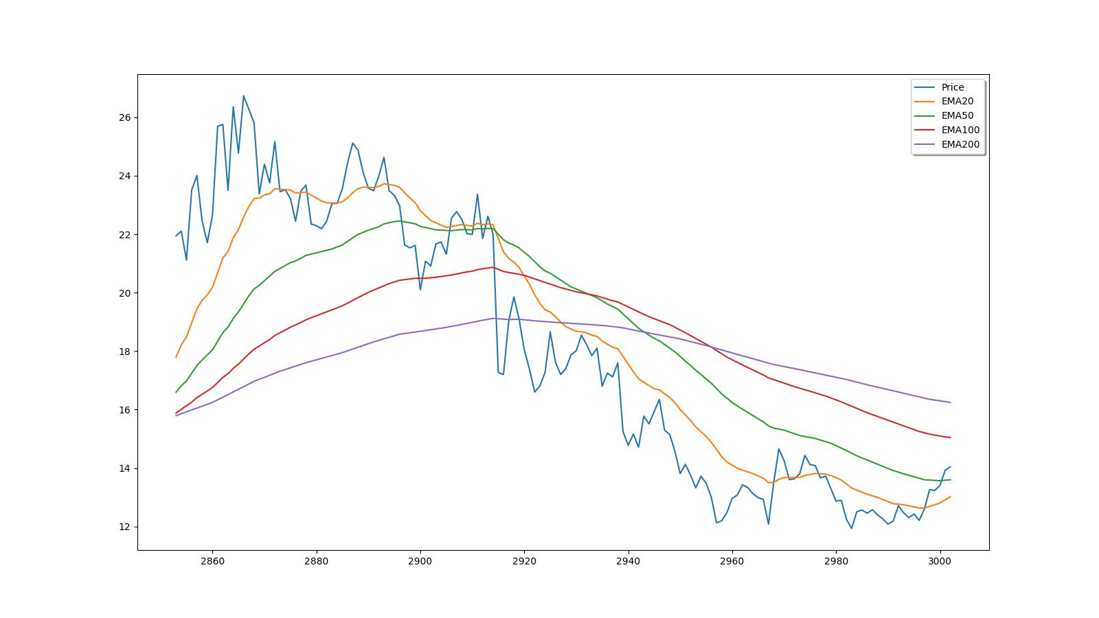 Chainlink Exponential Moving Averages