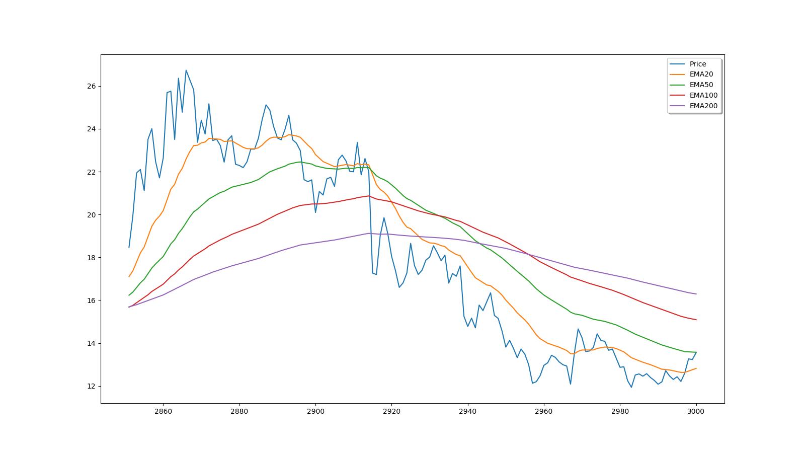 Chainlink Exponential Moving Averages