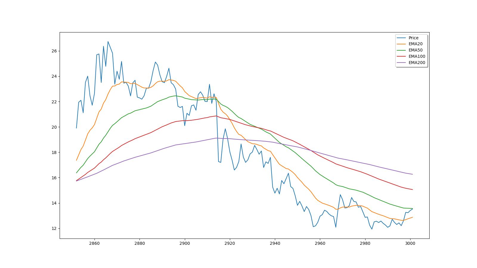 Chainlink Exponential Moving Averages