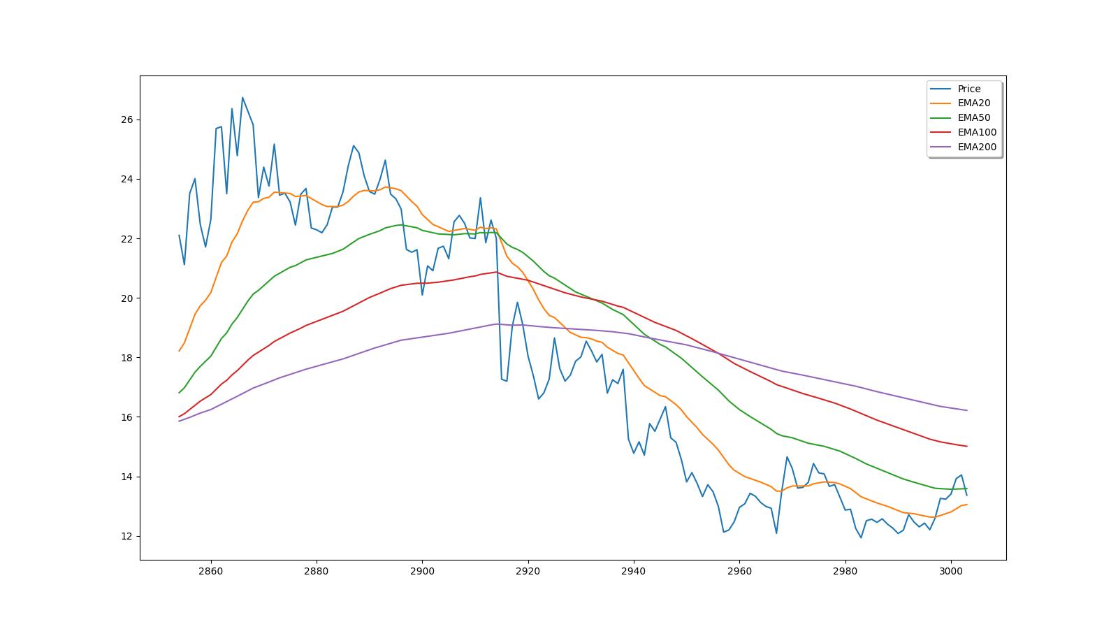 Chainlink Exponential Moving Averages