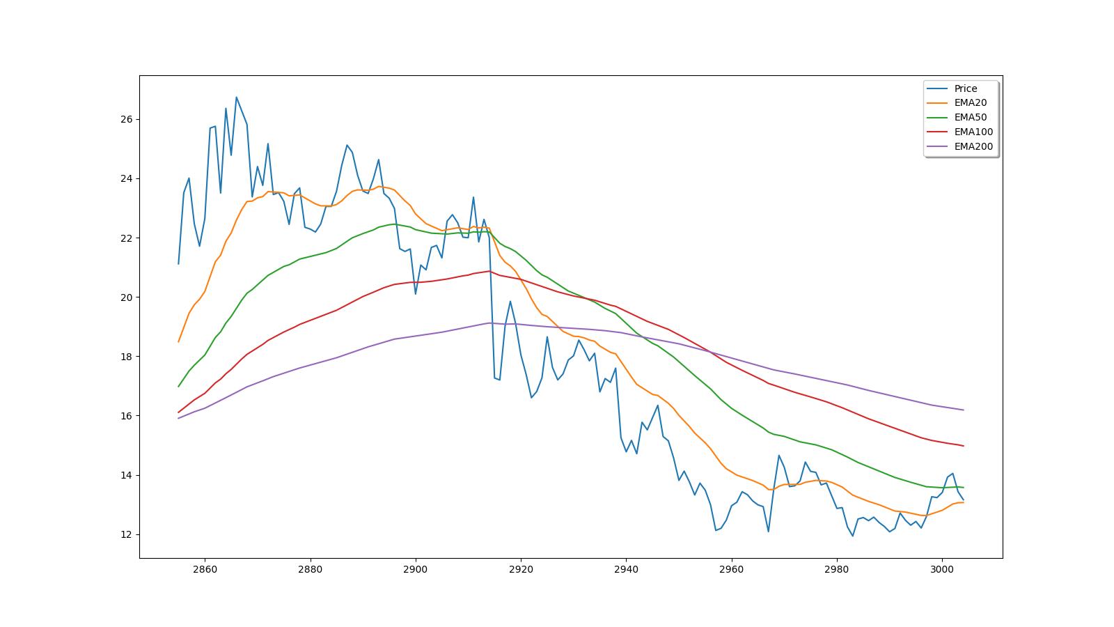 체인링크 Exponential Moving Averages