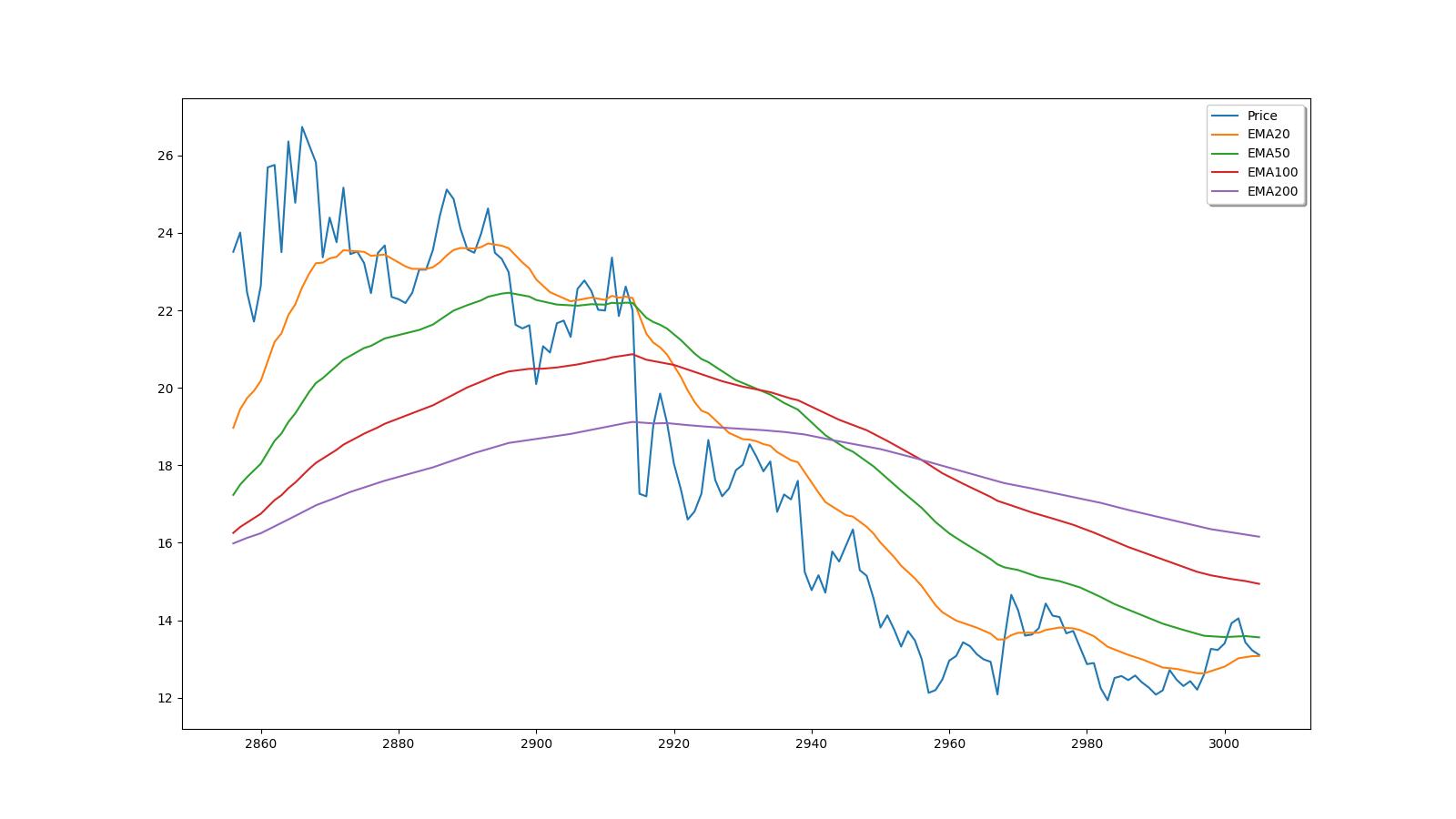 Чейнлинк Exponential Moving Averages