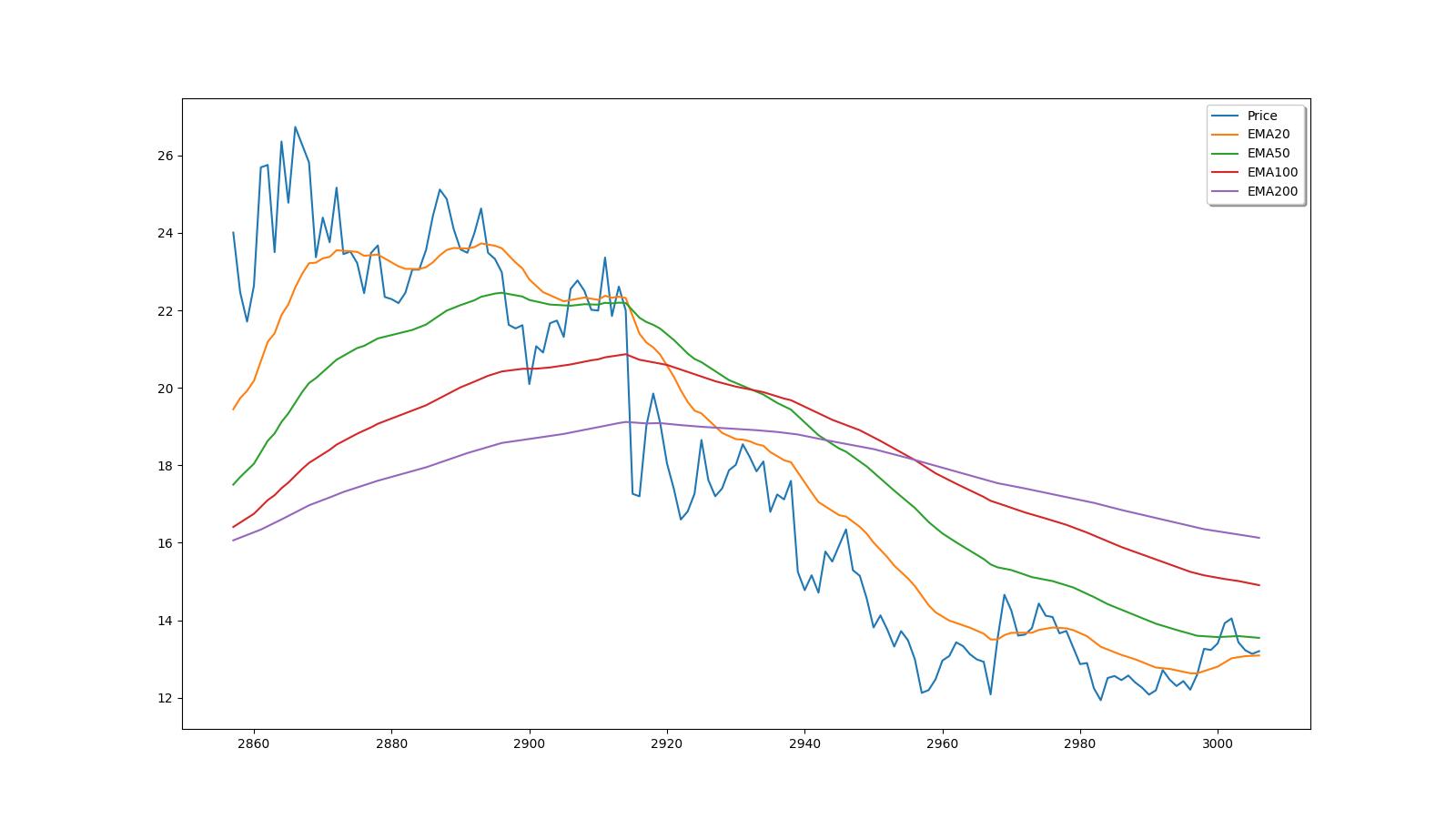 Chainlink Exponential Moving Averages