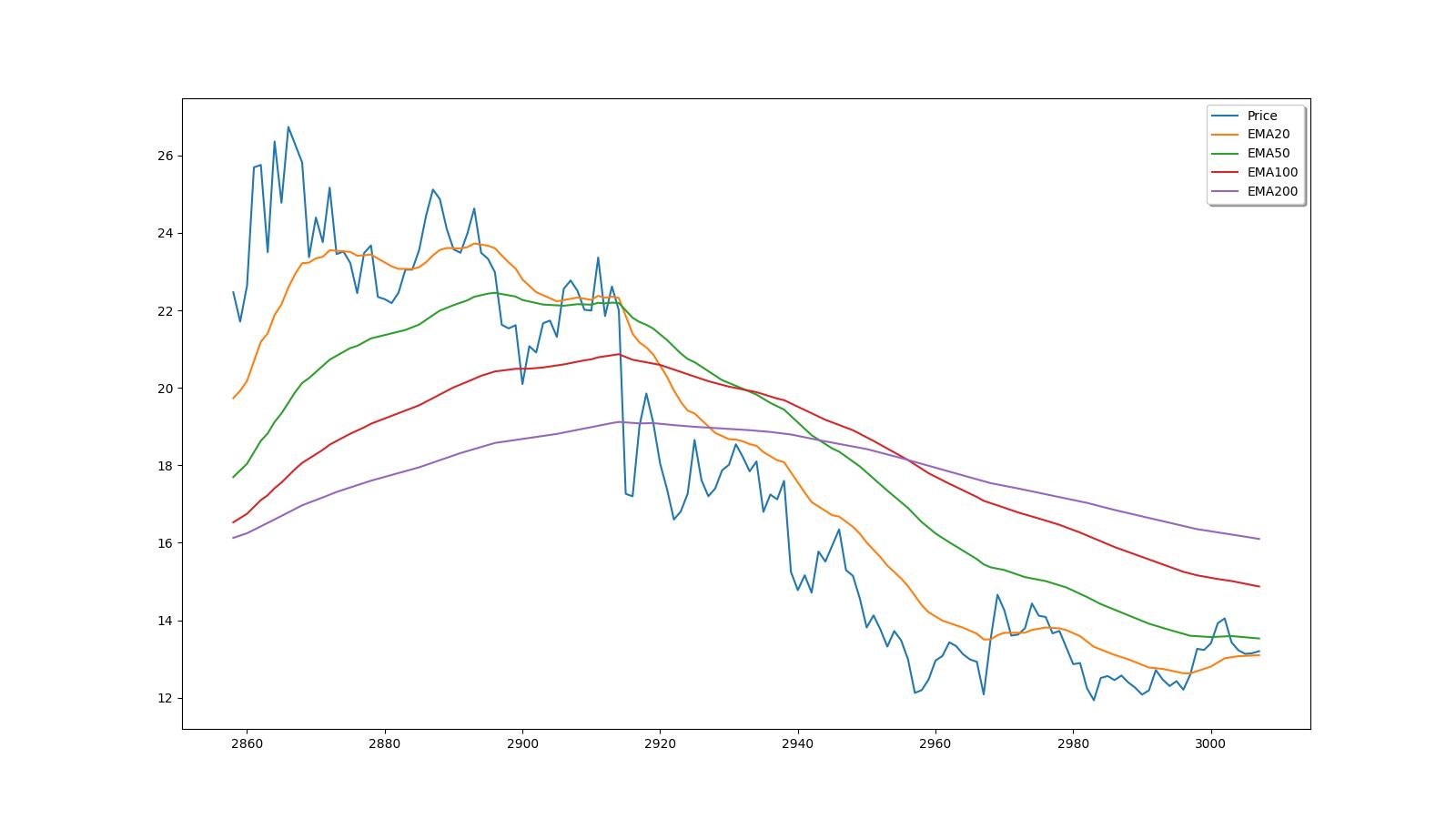 체인링크 Exponential Moving Averages