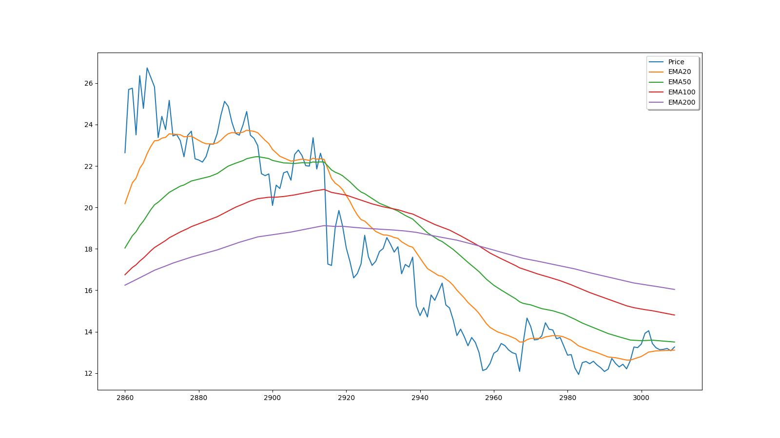 Chainlink Exponential Moving Averages