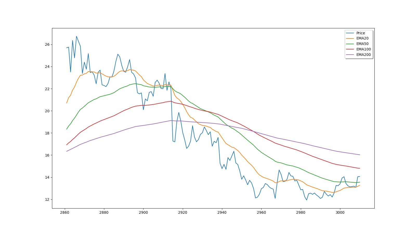 Chainlink Exponential Moving Averages