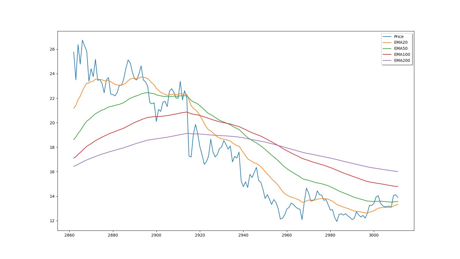 Chainlink Exponential Moving Averages