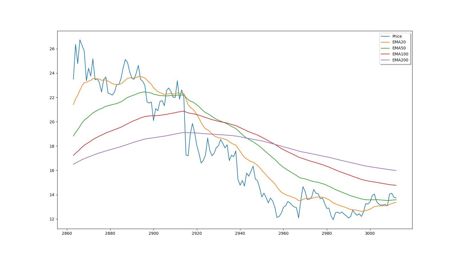 Чейнлинк Exponential Moving Averages