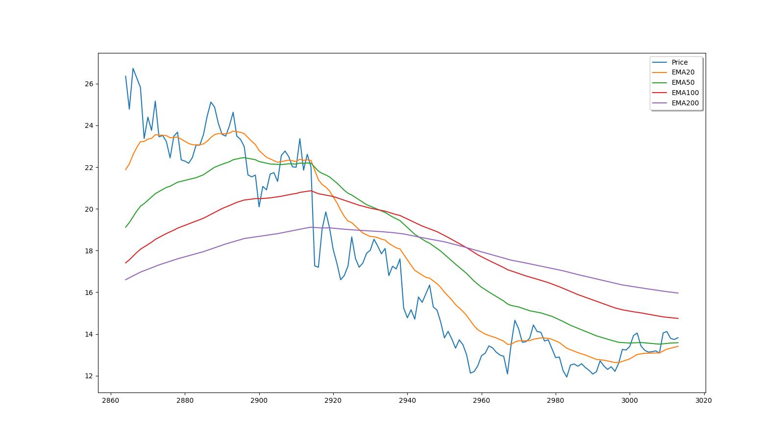 Chainlink Exponential Moving Averages