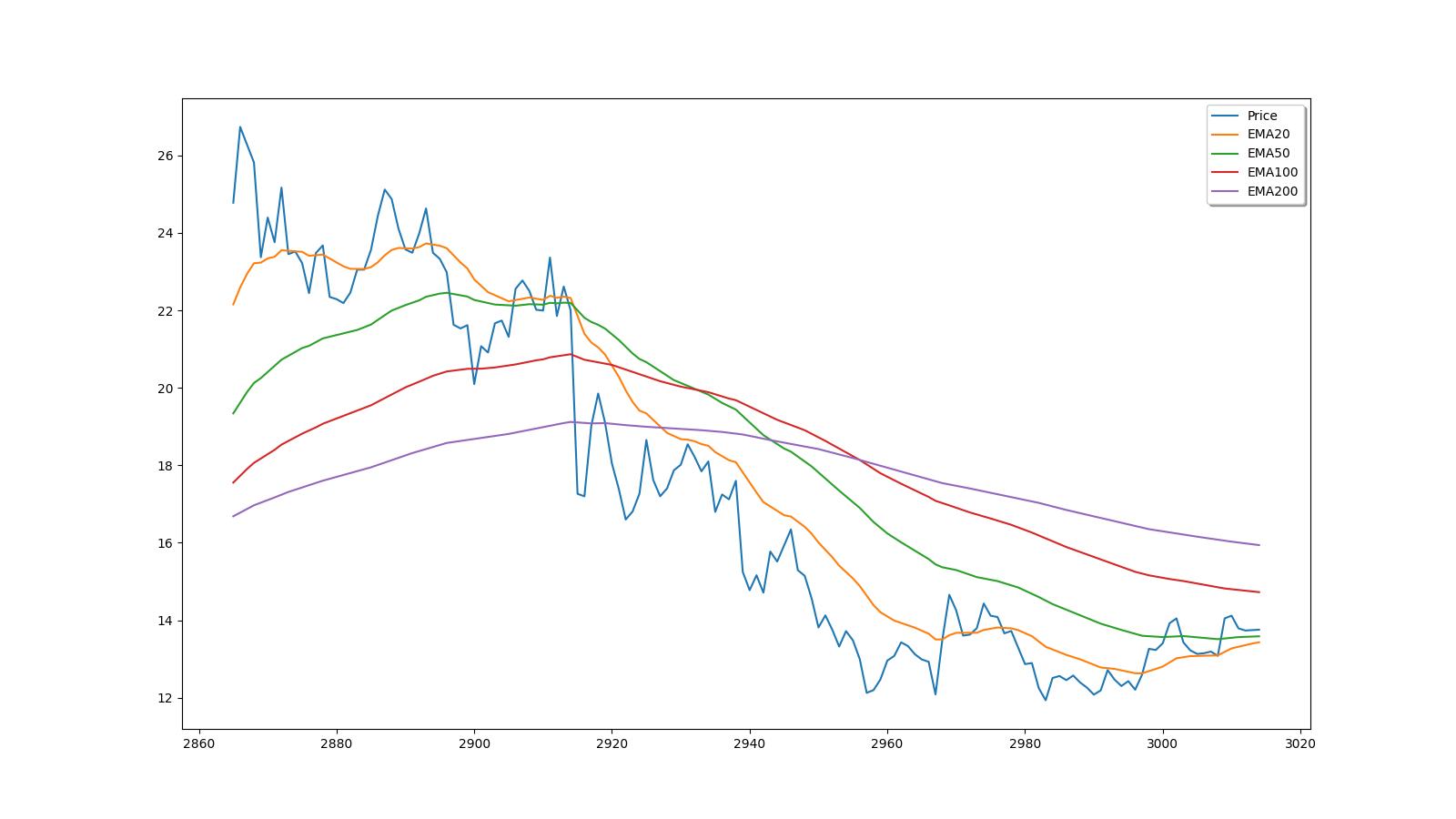 Чейнлинк Exponential Moving Averages