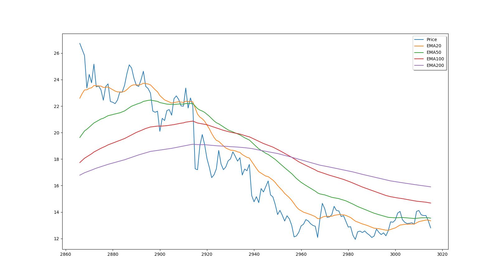 Chainlink Exponential Moving Averages