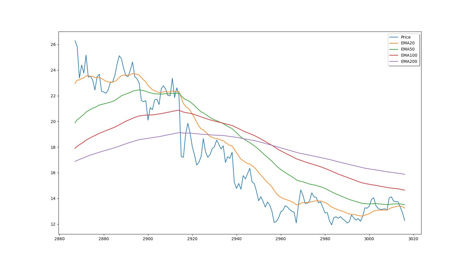 Чейнлинк Exponential Moving Averages
