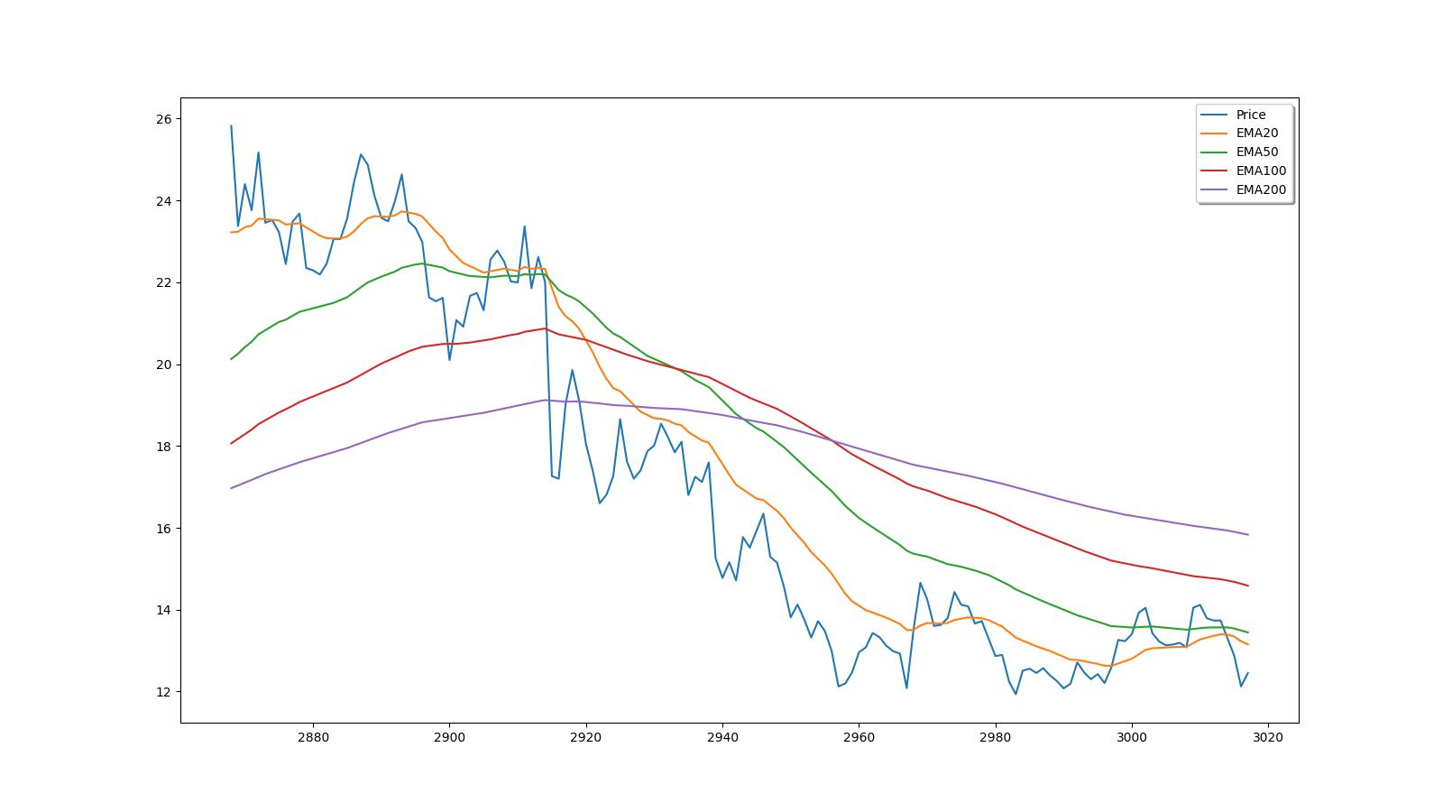 Чейнлинк Exponential Moving Averages