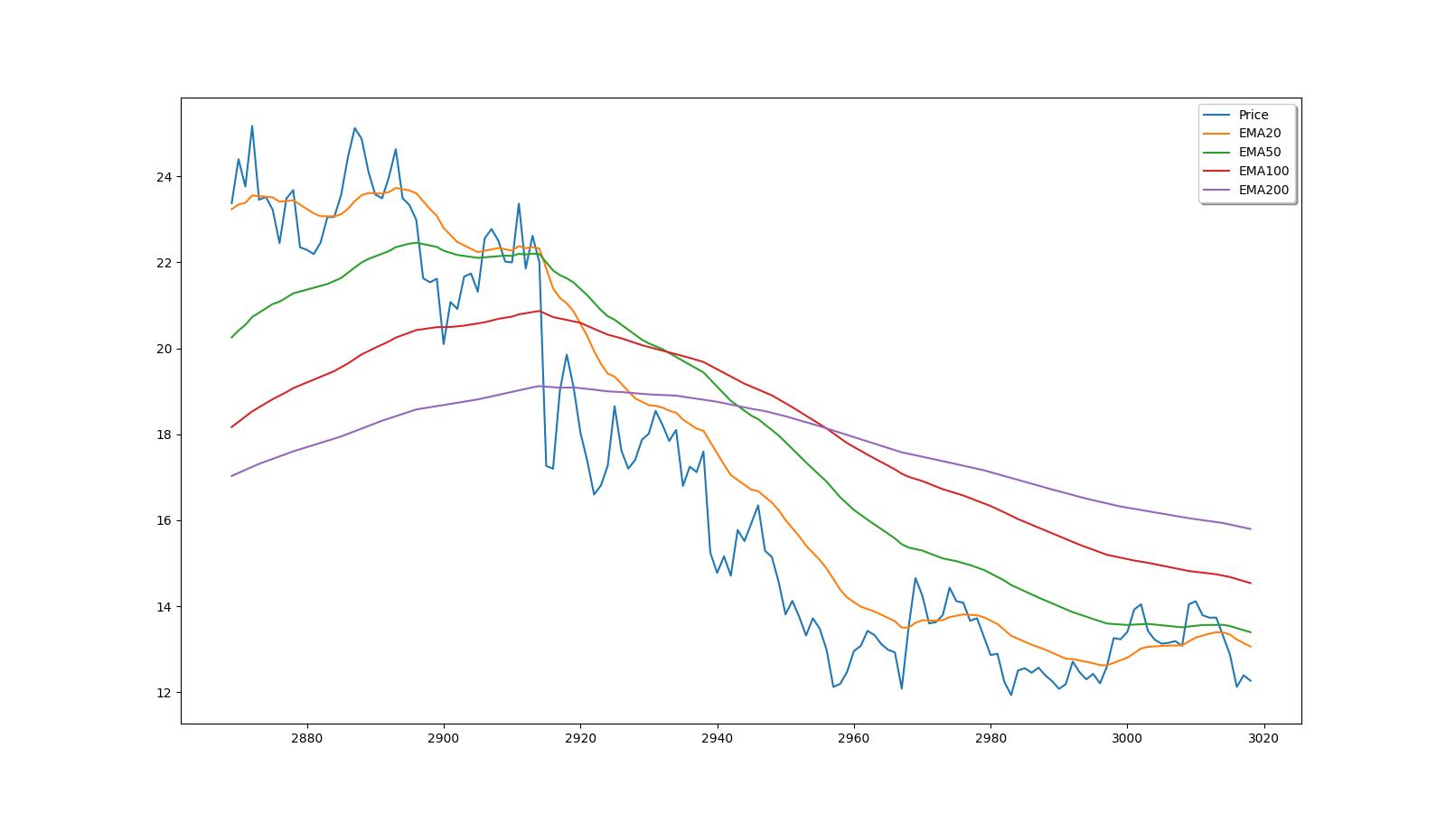 ChainLink Exponential Moving Averages