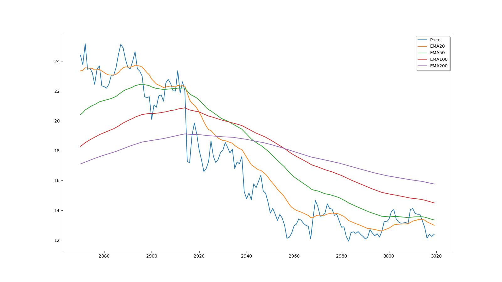 Чейнлинк Exponential Moving Averages