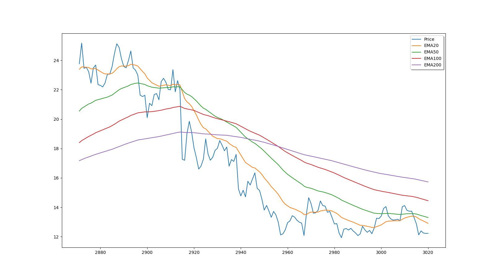 ChainLink Exponential Moving Averages