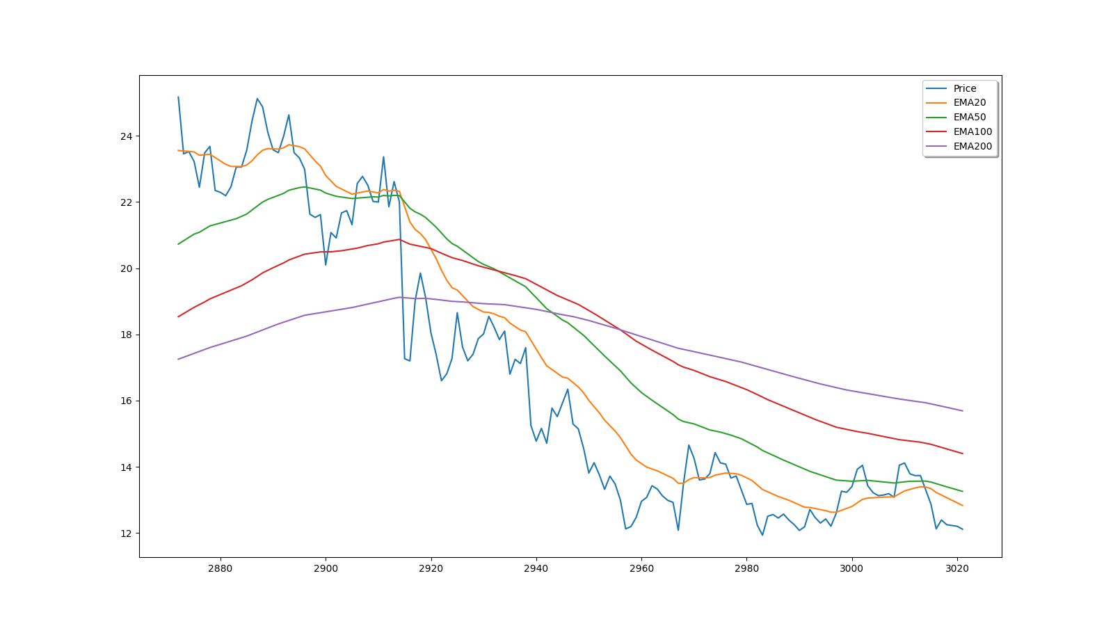 ChainLink Exponential Moving Averages