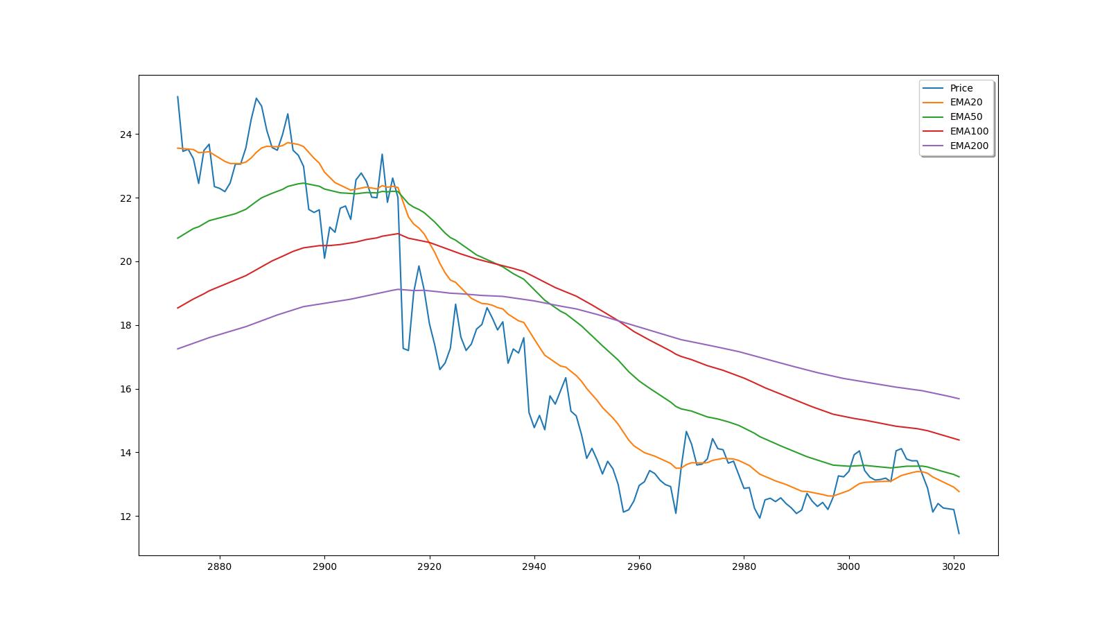Chainlink Exponential Moving Averages